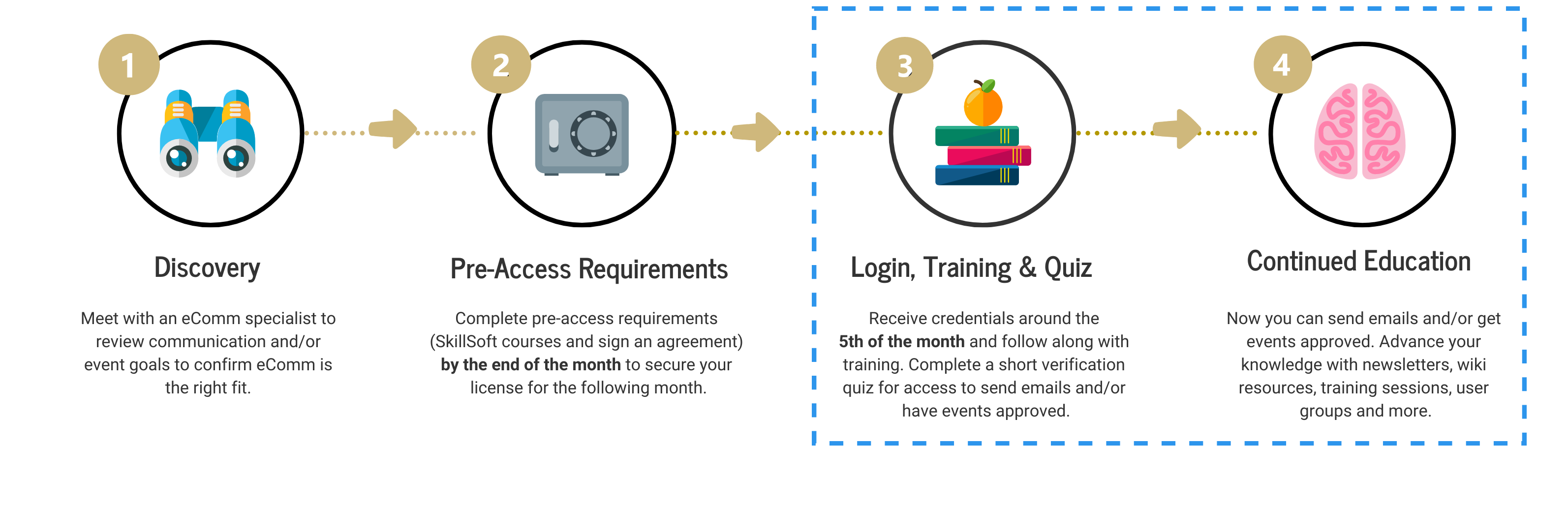 New User Onboarding Journey | University of Colorado
