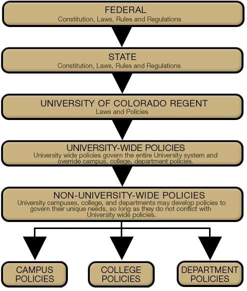 Policy Resources and Tools | University of Colorado